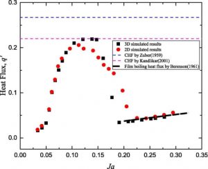 3D direct numerical simulation of the entire pool boiling curve from ...