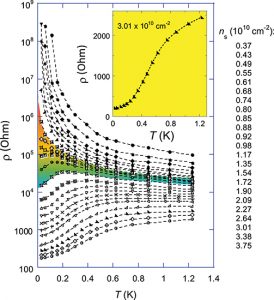 Novel phases in two-dimensional semiconductors near absolute zero ...