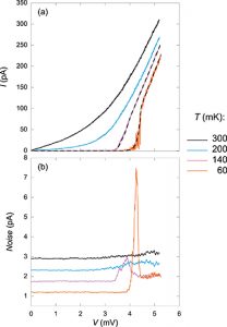 Novel phases in two-dimensional semiconductors near absolute zero ...