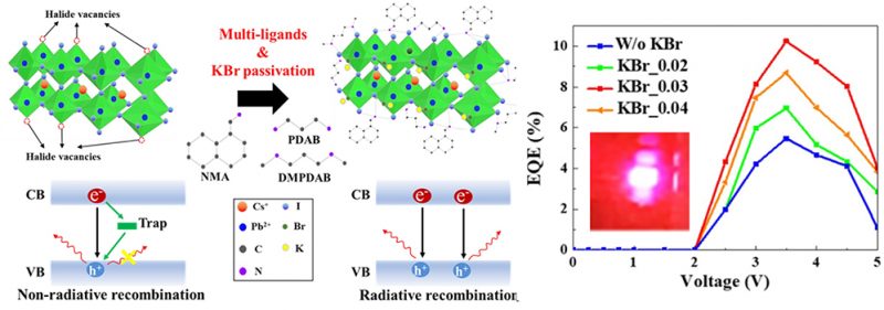 High-performance pure-red light-emitting diodes based on CsPbBrxI3-x–multi-ligands–KBr composite ...