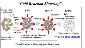 Cold reaction sintering for preparation of ultra-dense geopolymer ...