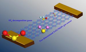Two-dimensional FePc and MnPc monolayers as promising materials for SF6 ...