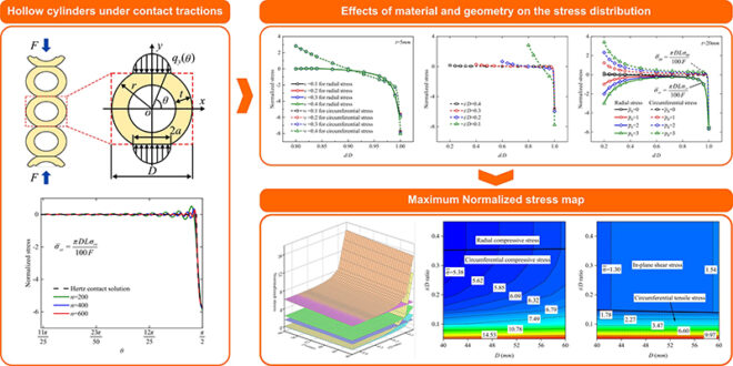 Analytical Solution of Stress Distribution within a hollow cylinder ...