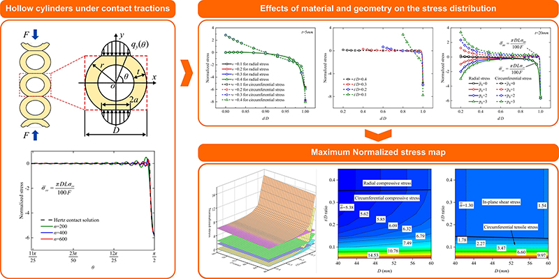 Analytical Solution of Stress Distribution within a hollow cylinder ...
