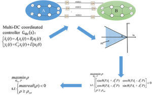 Multiple DC coordinated suppression method for ultra-low frequency ...
