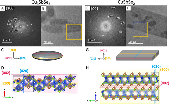 Unraveling Phase Control in the Cu-Sb-Se System: A Pathway Towards ...