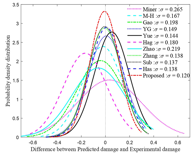 Advancing Fatigue Prediction: A Multi-Parameter Model for Enhanced ...