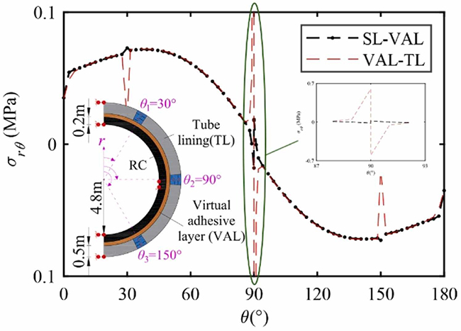 State-Space Modeling of Composite Curved Beams with Imperfect Interfaces: A Quasi-Exact ...