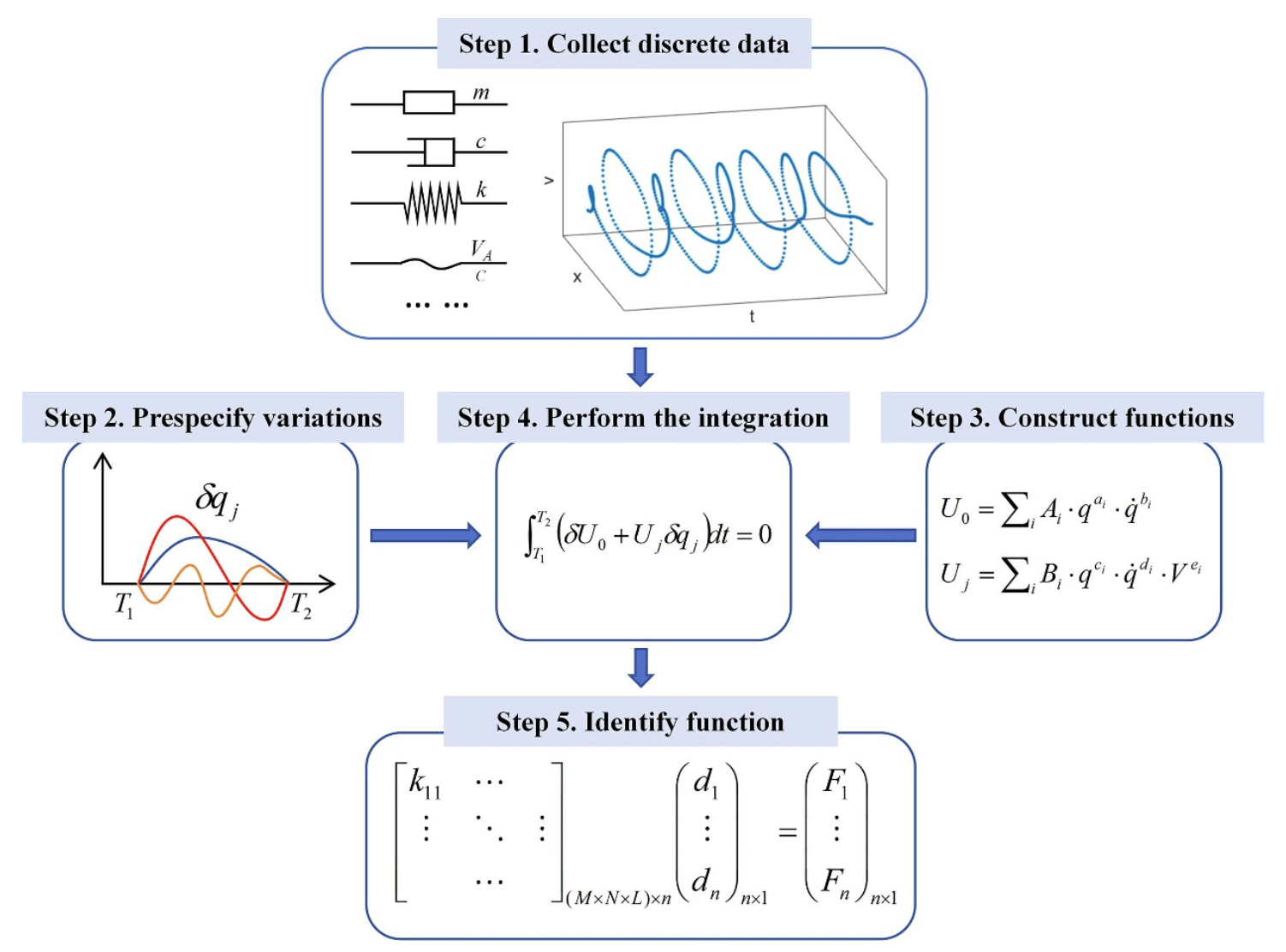 Variational Discovery of Governing Dynamics in Nonlinear MEMS ...