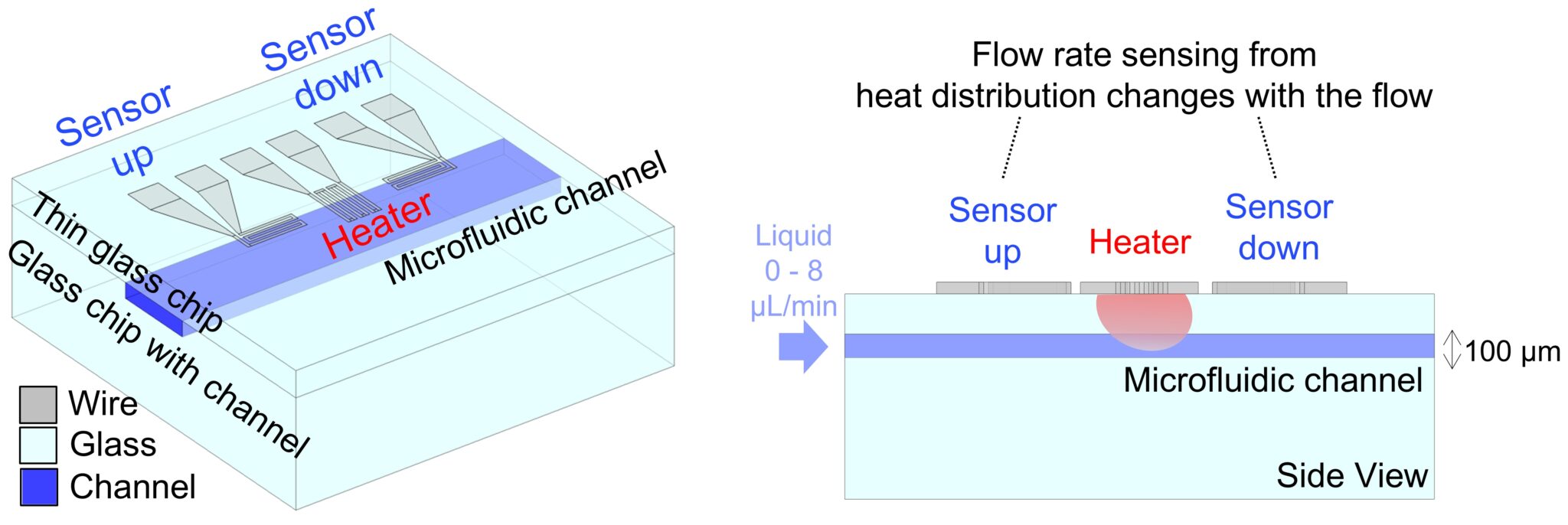 Glass-Integrated Thermal MEMS Sensor for Ultralow Microfluidic Flow ...