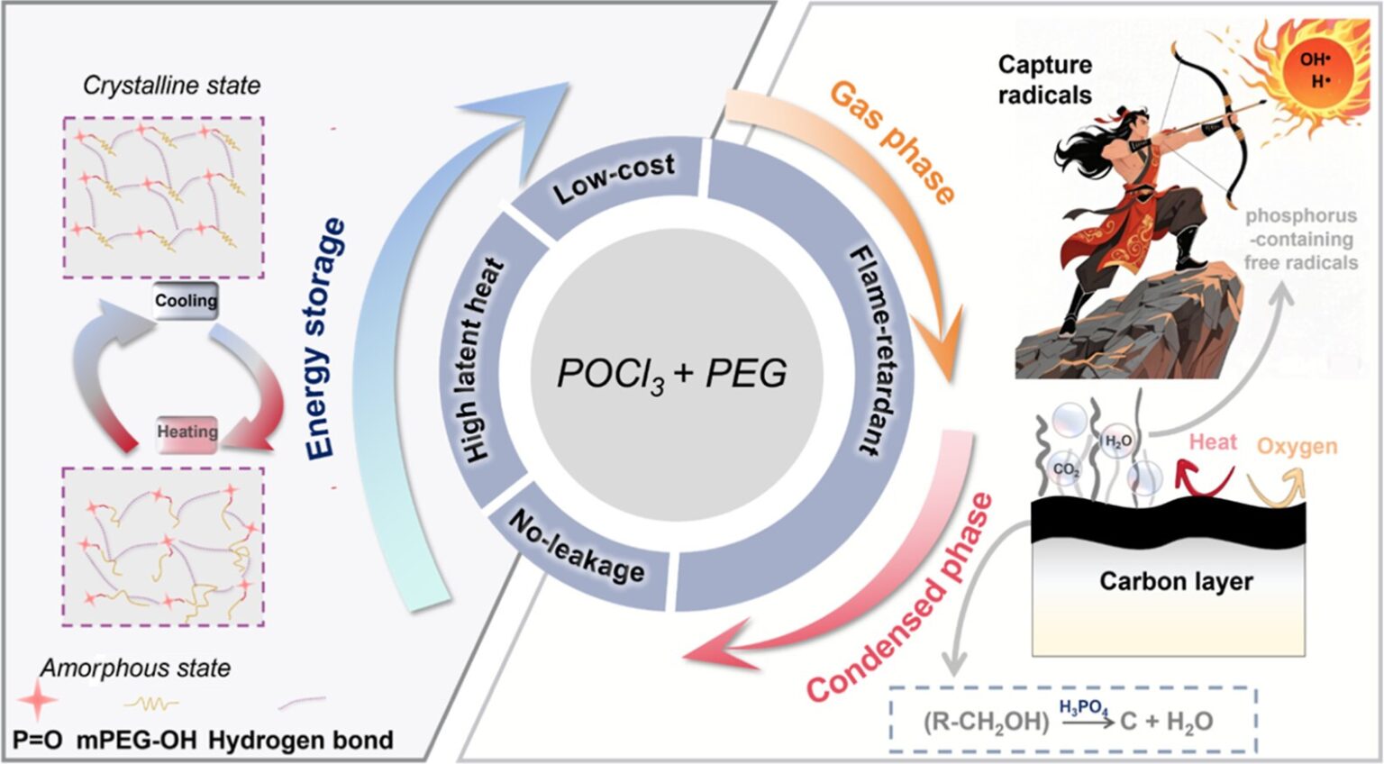 Phosphorylated Polyethylene Glycol Solid–Solid Phase Change Materials ...