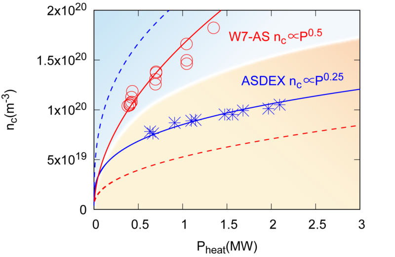 Power-Dependent Density Limits from Plasma–Wall Self-Organization ...